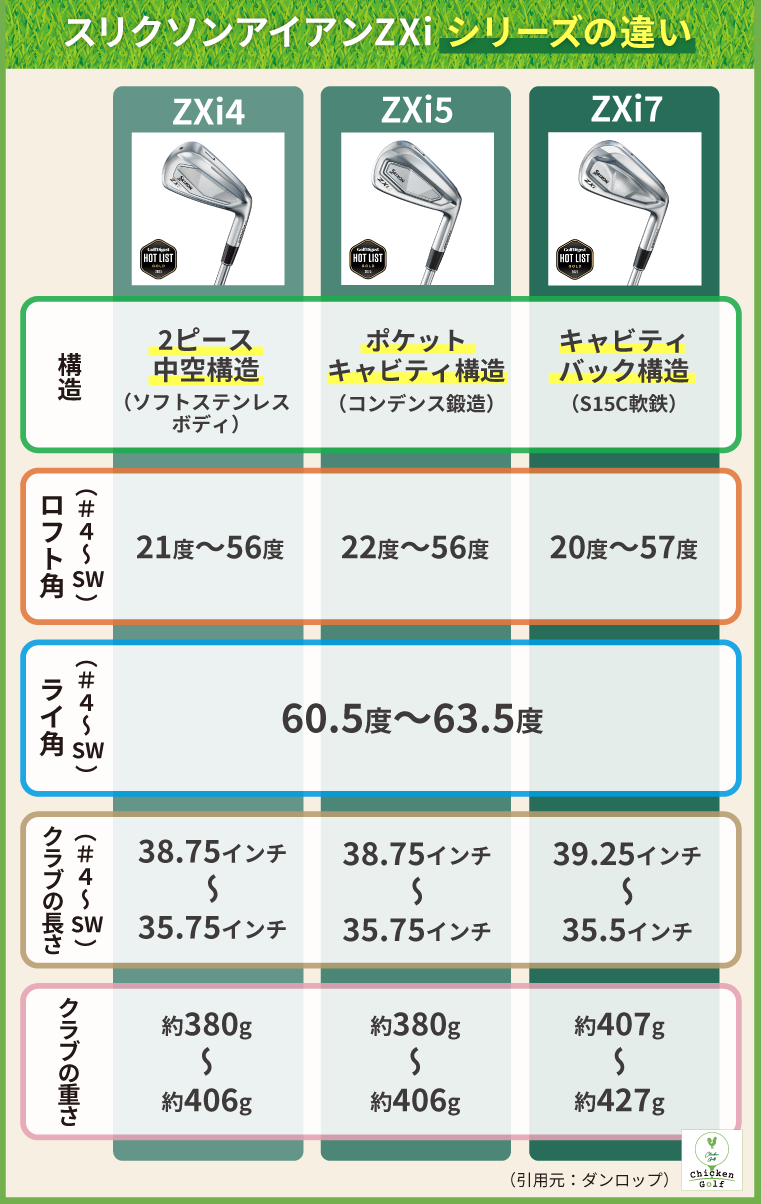 スリクソンZXi5アイアンの特徴や評価は？ZXi4や7との違いまで徹底解説 | ゴルフの学び舎 by Chicken Golf｜ゴルフを最高に楽しむための不安解消メディア